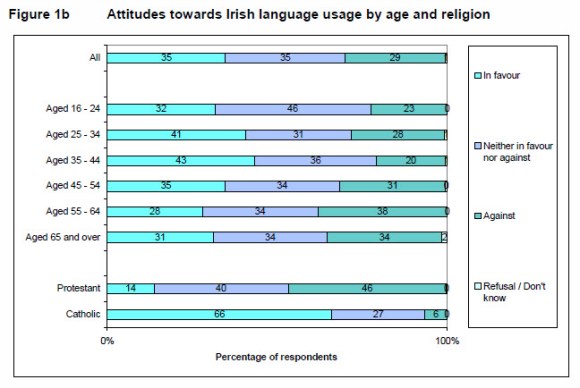 Surprise Results For New Irish Language Survey In The North – AN ...