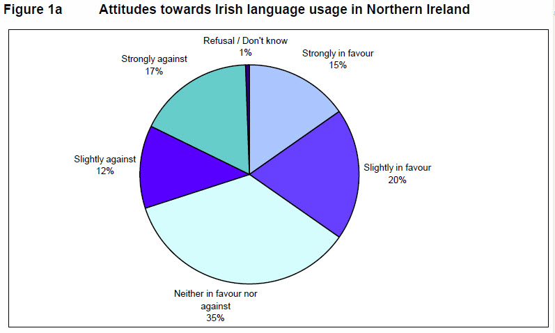 Surprise Results For New Irish Language Survey In The North – AN ...